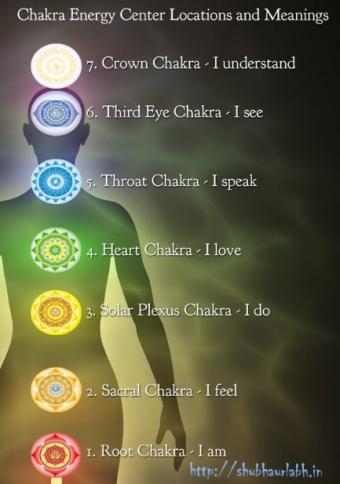 Chakras Are Energy Centers In The Human Body - ShubhAurLabh